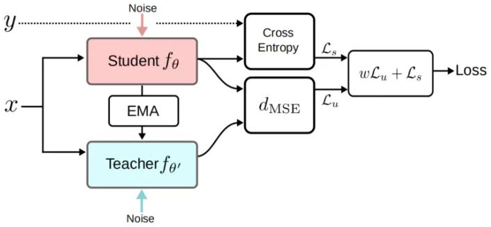 长文总结半监督学习（Semi-Supervised Learning）-CSDN博客