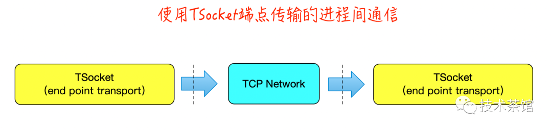 【网络】RPC通信之Apache Thrift_thrift请求-CSDN博客