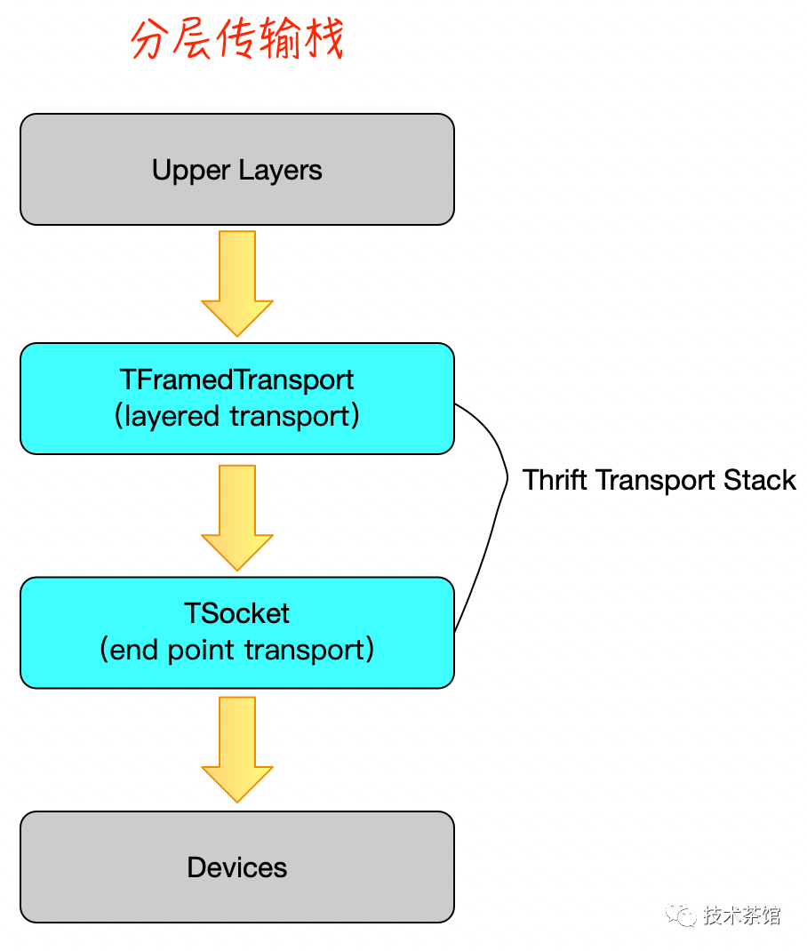 【网络】RPC通信之Apache Thrift_thrift请求-CSDN博客