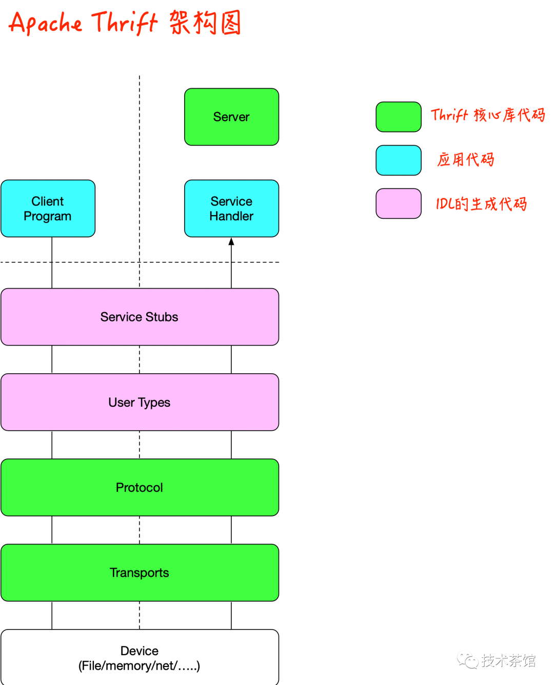 【网络】rpc通信之apache Thrift Thrift请求 Csdn博客