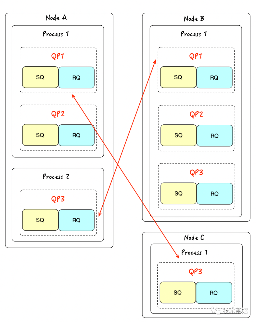 【网络】RDMA技术简述_rdma 网络-CSDN博客