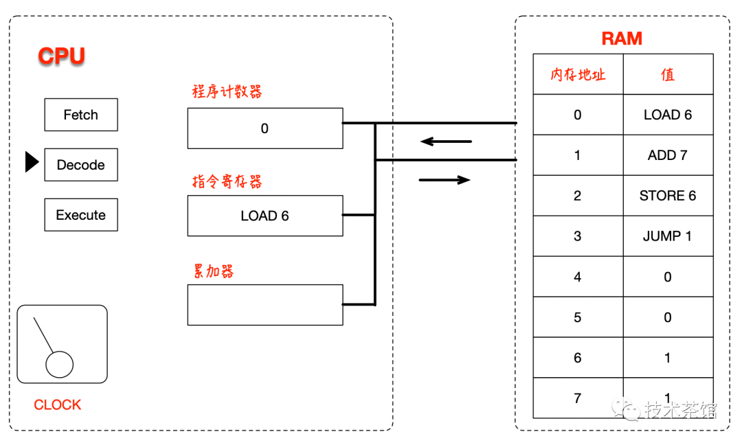 【硬件设备】CPU系列之工作流程_cpu运行流程-CSDN博客