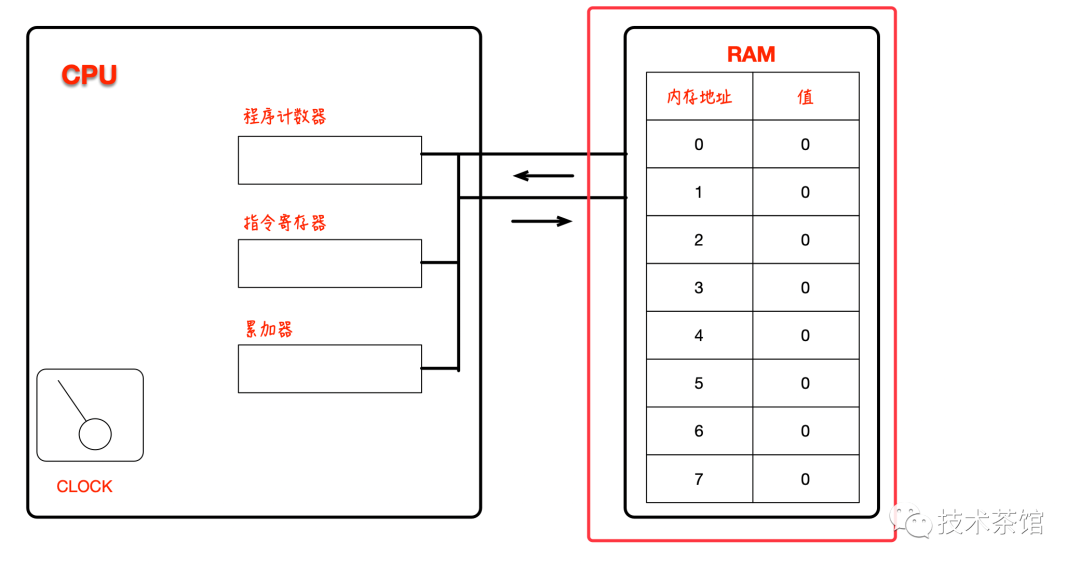 【硬件设备】CPU系列之工作流程_cpu运行流程-CSDN博客