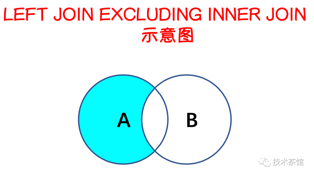 【数据库内核】Join的种类和用法_join类型-CSDN博客