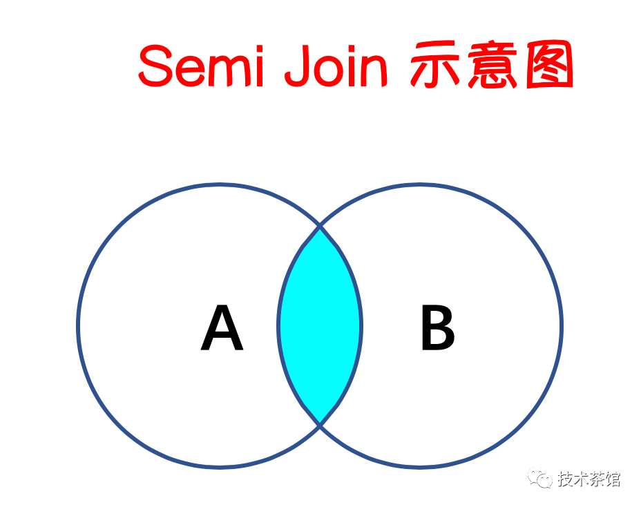 【数据库内核】Join的种类和用法_join类型-CSDN博客