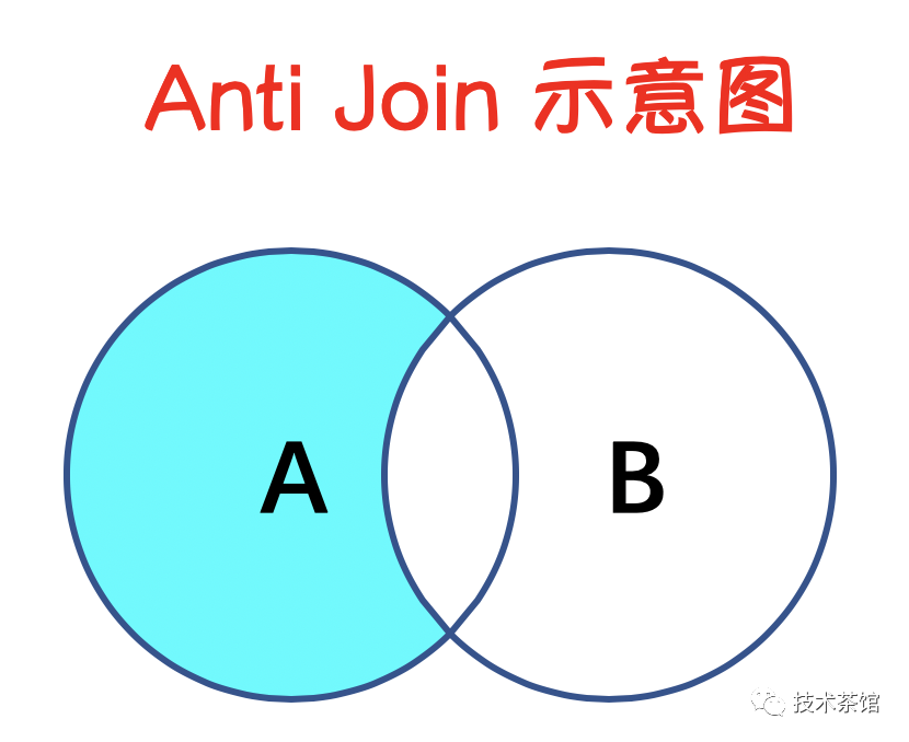 【数据库内核】join的种类和用法join类型 Csdn博客 
