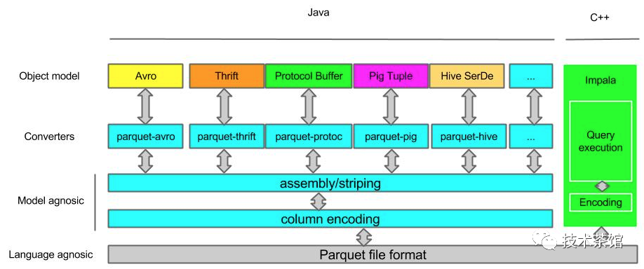 【存储】基于列存之Parquet格式_parquet是混合存储-CSDN博客