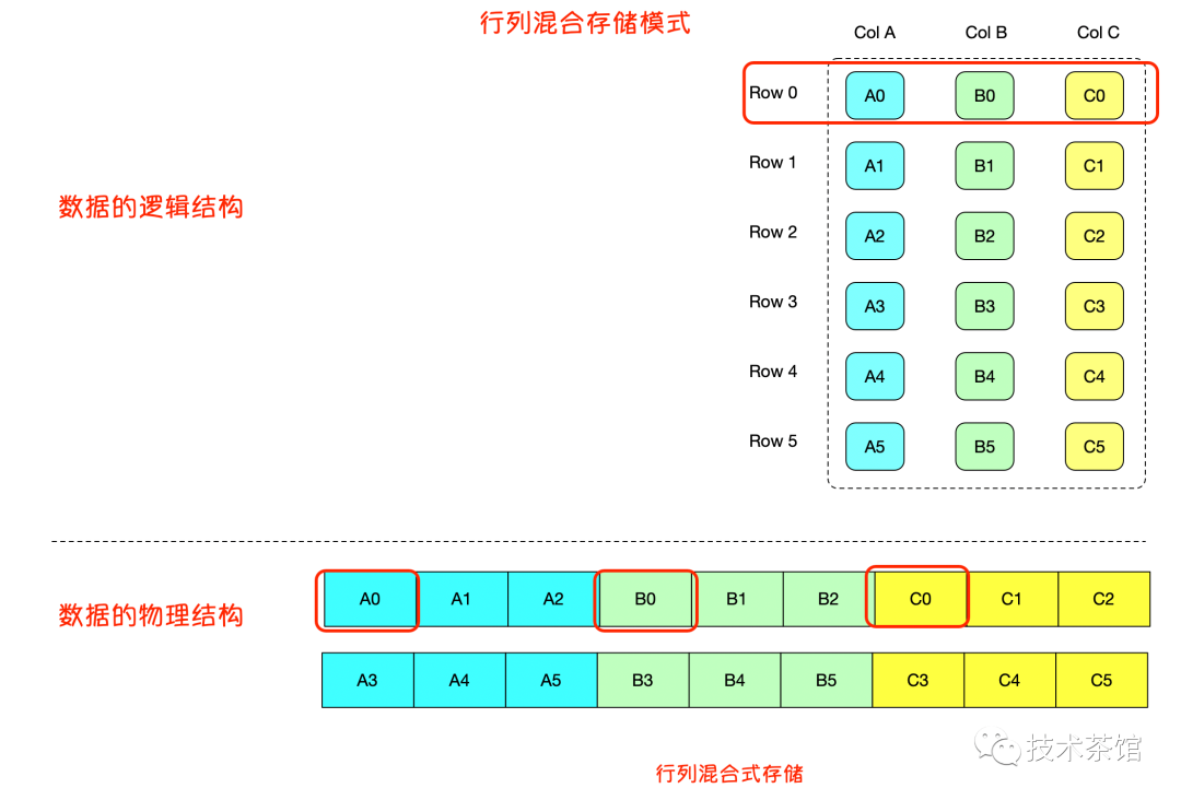 【存储】基于列存之parquet格式parquet是混合存储 Csdn博客 