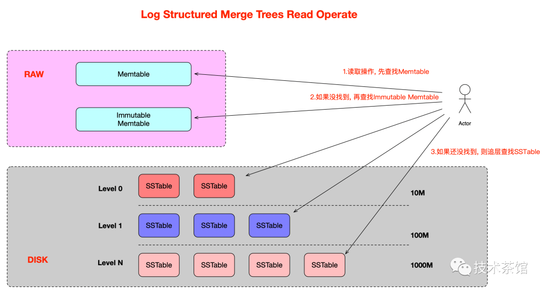 【存储】LSM-Tree架构_b树 磁盘随机写 顺序写-CSDN博客