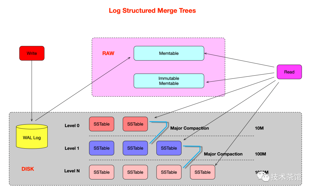 【存储】LSM-Tree架构_b树 磁盘随机写 顺序写-CSDN博客