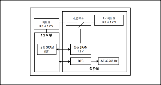 STM32学习笔记 | 电源管理及低功耗设计要点-CSDN博客
