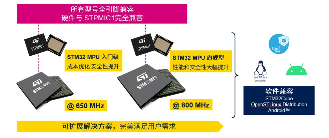 开发STM32 MPU 不要低估软硬件，不要放弃MCU的起源-CSDN博客