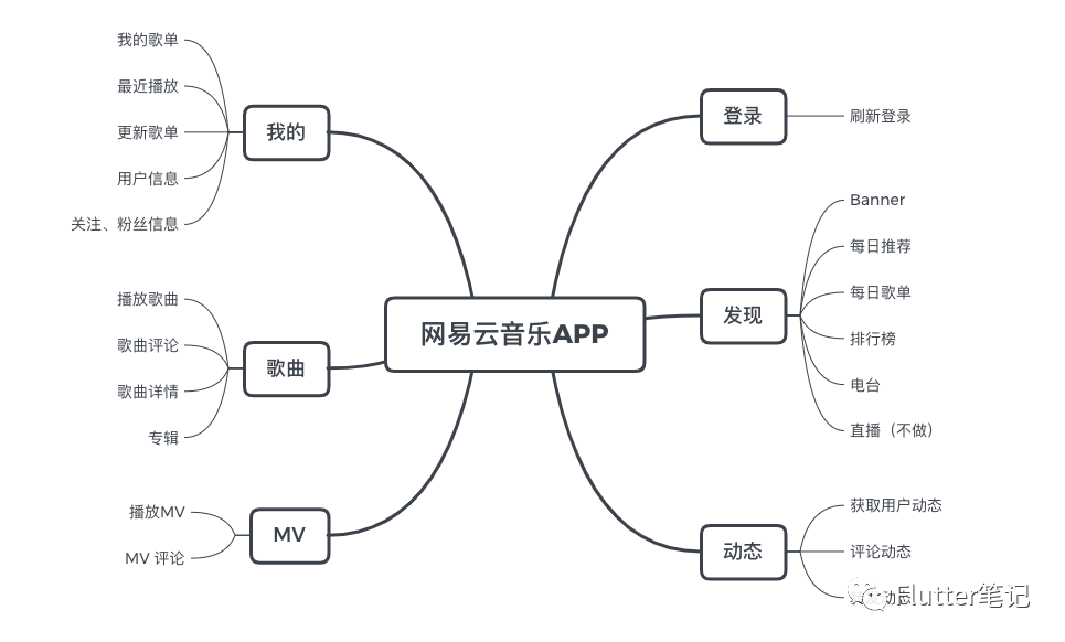 Flutter实战 从 0 搭建「网易云音乐」app（六、歌词（一）） Csdn博客 