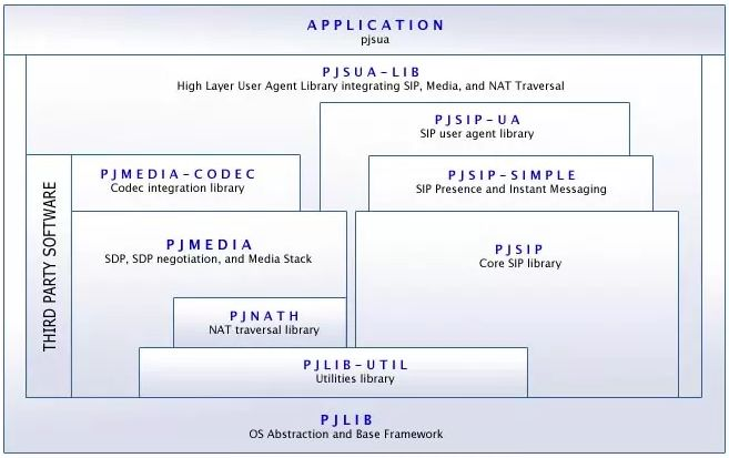 SIP开源库pjSIP简介_开源sip库有哪些-CSDN博客
