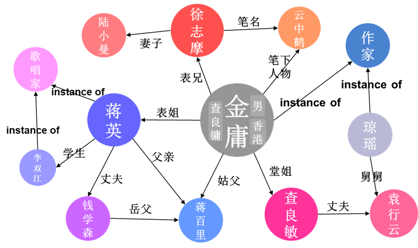 【知识图谱】知识图谱嵌入模型简介 Csdn博客 