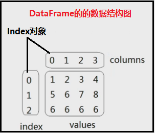 DataFrame(1)：DataFrame结构的详细介绍-CSDN博客