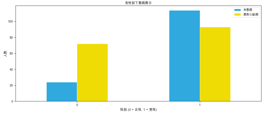 数据分析实战：利用python对心脏病数据集进行分析healthcare Dataset Strokexlsx数据 Csdn博客 