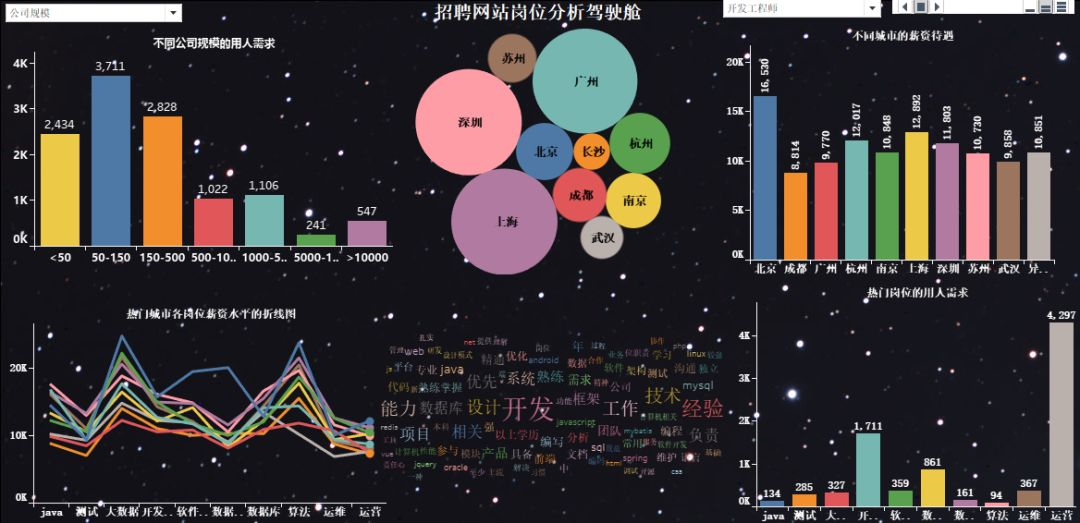 完美！python爬招聘数据，tableau做可视化分析 Csdn博客 