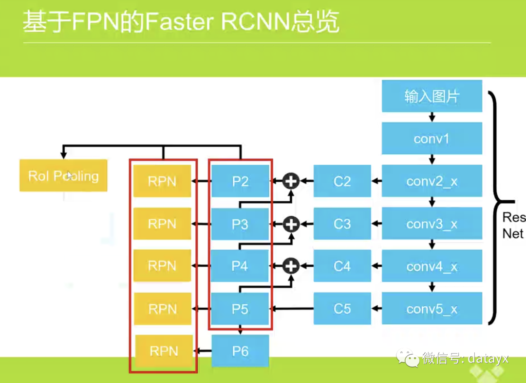 视频讲解rcnnfasterrcnnfpnmaskrcnn Csdn博客 