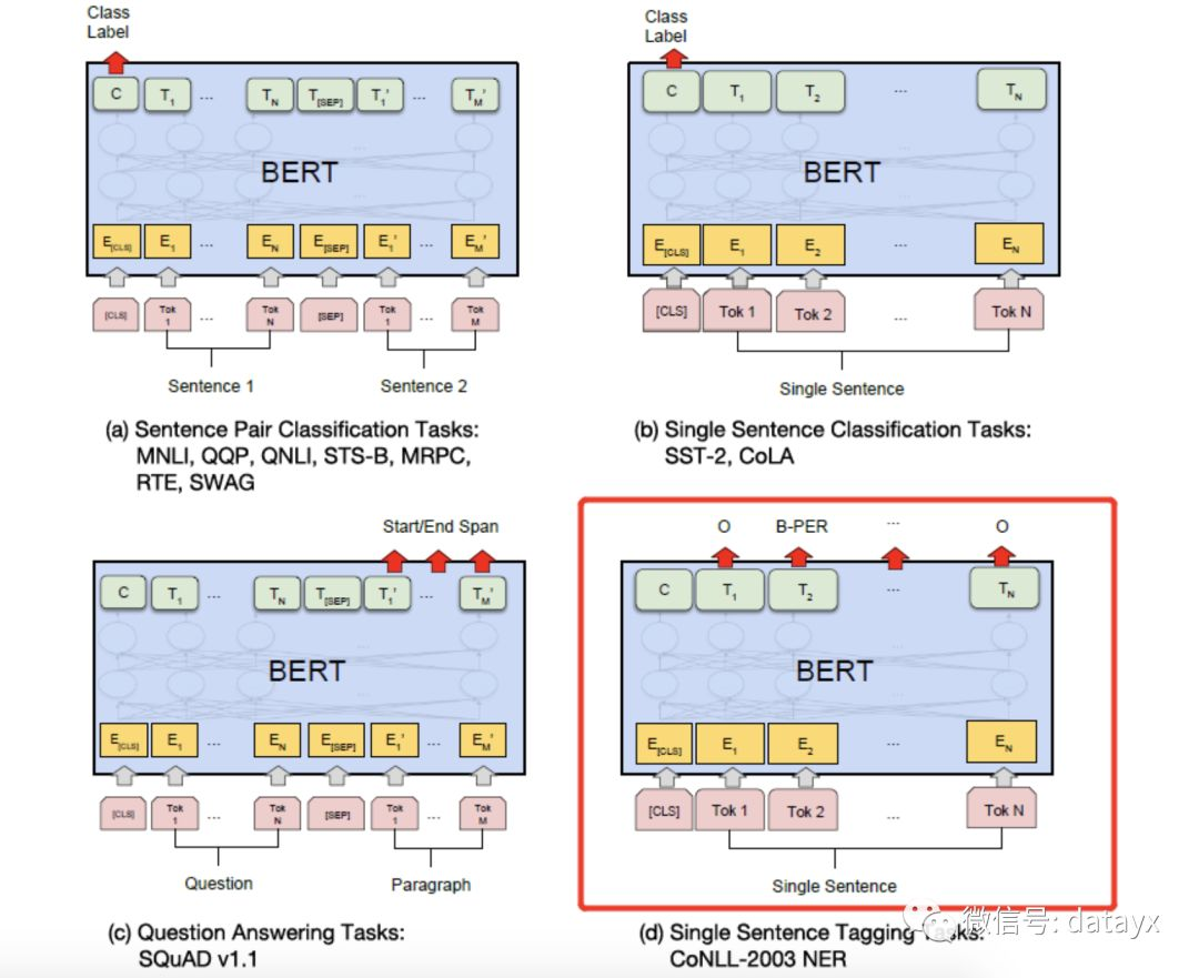 基于BERT 的中文数据集下的命名实体识别(NER)-CSDN博客