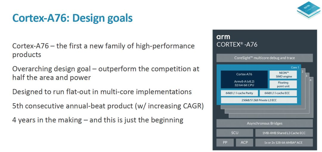 向7nm时代的性能巅峰出击！ARM Cortex-A76架构解析_arm处理器的峰值处理能力-CSDN博客