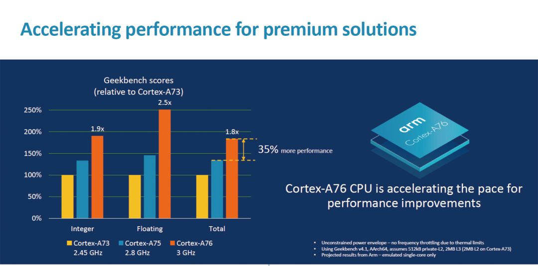 向7nm时代的性能巅峰出击！ARM Cortex-A76架构解析_arm处理器的峰值处理能力-CSDN博客