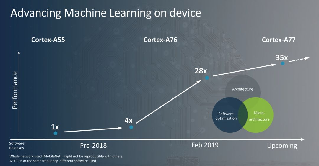 ARM Cortex-A77架构解读_cortex a77微架构-CSDN博客