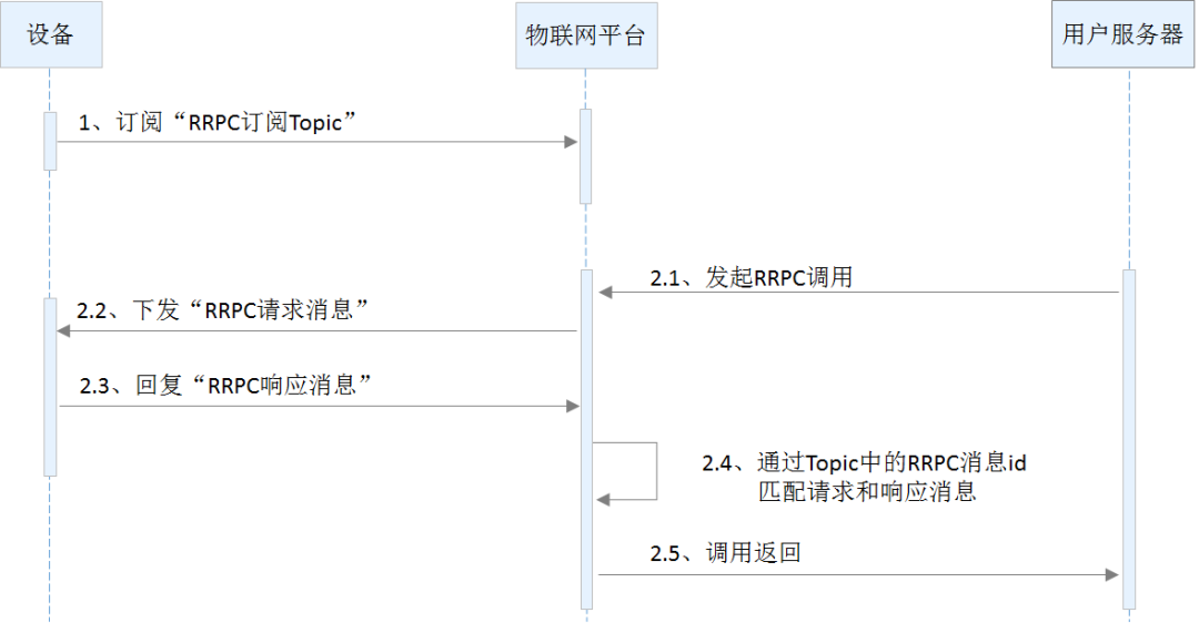 IoT 物联网平台自定义Topic同步调用RRPC实战(二)-CSDN博客