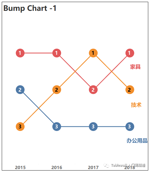Tableau制作Bump Chart图及拓展变形_bumpchart-CSDN博客