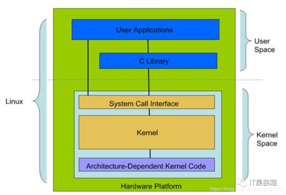 Linux操作系统概述 Linux操作系统内核概述 博客 Csdn博客