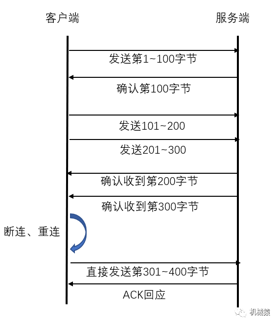 文件下载的断点续传是如何实现的？tcp的基础特性有哪些？tcp断点续传 Csdn博客