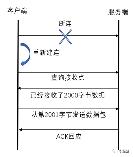 文件下载的断点续传是如何实现的？tcp的基础特性有哪些？tcp断点续传 Csdn博客 3008