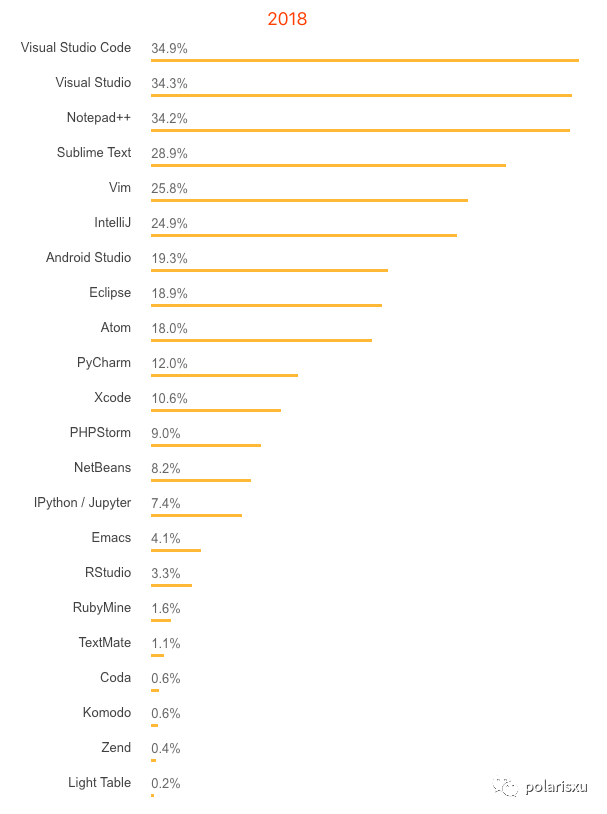 VS Code、Atom、 Sublime Text：谁才是真正的编辑器之王？-CSDN博客