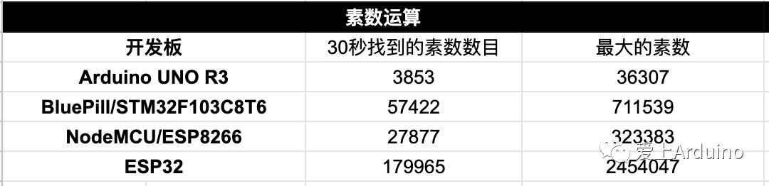 创客常用开发板“四剑客”对比，谁最“快”？ Csdn博客