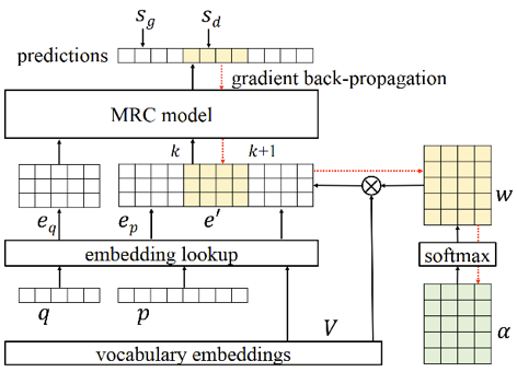 AAAI 2020论文分享 | 一种提升阅读理解模型鲁棒性的对抗训练方法_aaai 对抗攻击论文-CSDN博客