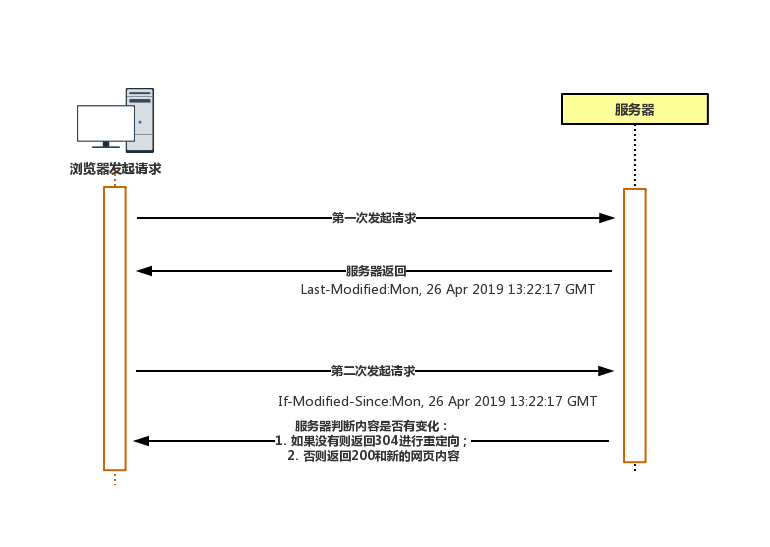 网页缓存相关的HTTP头部信息详解-CSDN博客