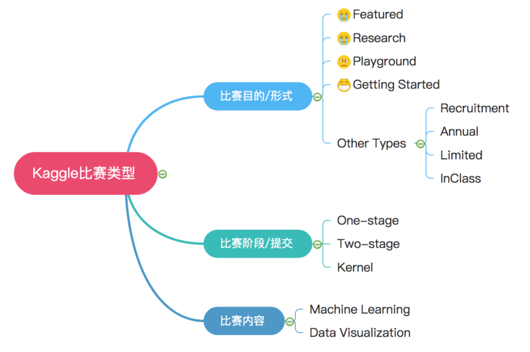【数据竞赛】Kaggle知识点：比赛类型介绍-CSDN博客