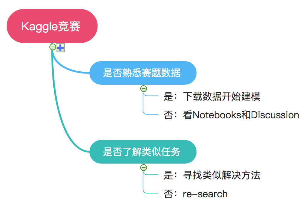 【数据竞赛】kaggle知识点：比赛类型介绍 Csdn博客 