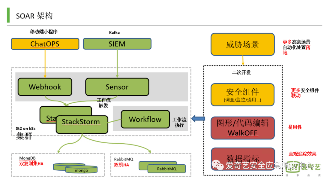 爱奇艺SOAR探索与实践-CSDN博客
