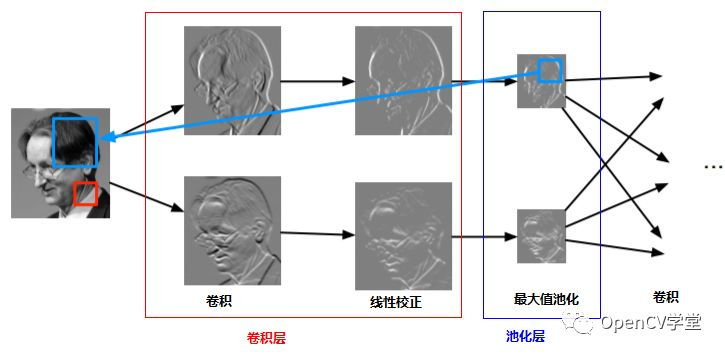 卷积神经网络是如何实现不变性特征提取的？提取亮度不变特征 Csdn博客 