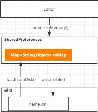 SharedPreferences存储apply()和commit()的区别你知道吗？-CSDN博客