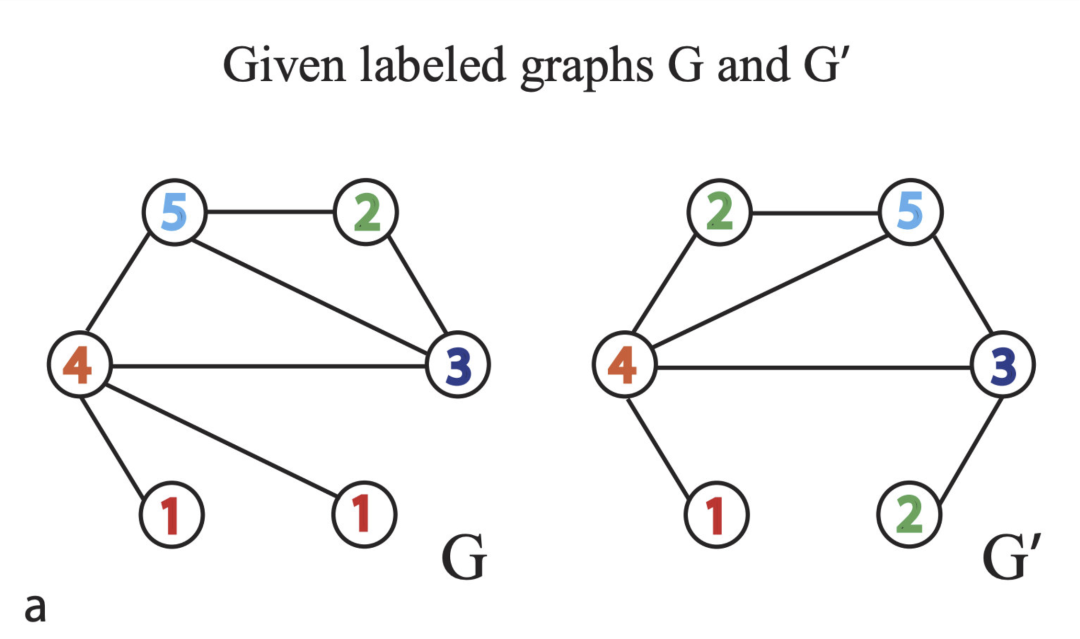 GNN教程：Weisfeiler-Leman算法！-CSDN博客