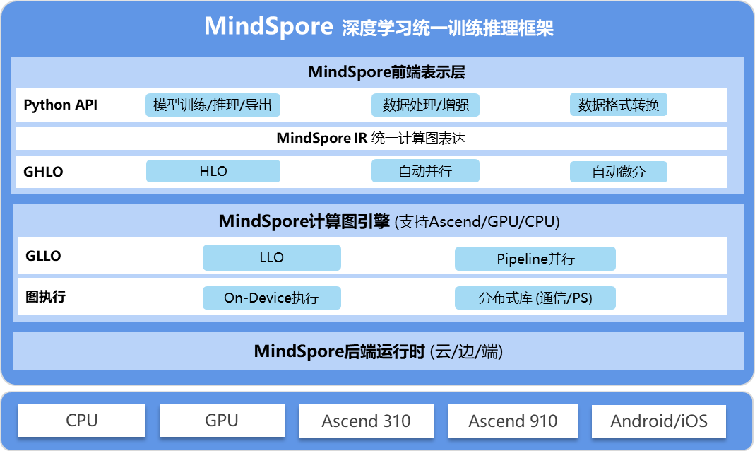 又是华为！对标 TensorFlow、PyTorch，深度学习框架 MindSpore已开源！附入手公开课...-CSDN博客