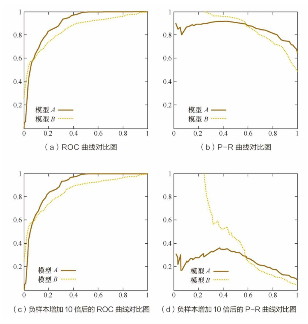 详解 F1 Score，P-R，ROC，AUC_f1score公式-CSDN博客