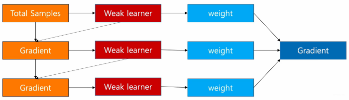 逻辑回归 + GBDT模型融合实战！-CSDN博客