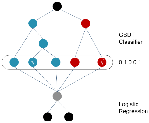 逻辑回归 + GBDT模型融合实战！-CSDN博客