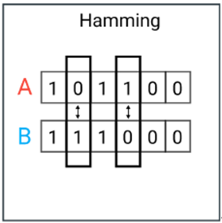 常见距离度量方法优缺点对比！-CSDN博客