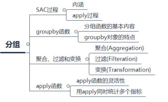 数据分析之pandas分组操作总结 Csdn博客 