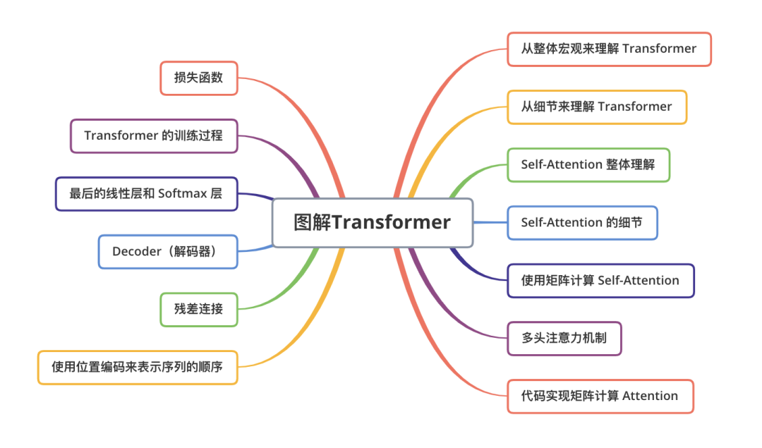 图解Transformer（完整版）！-CSDN博客
