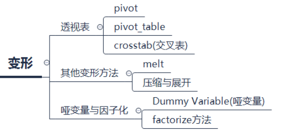 数据分析之pandas变形操作总结 Csdn博客